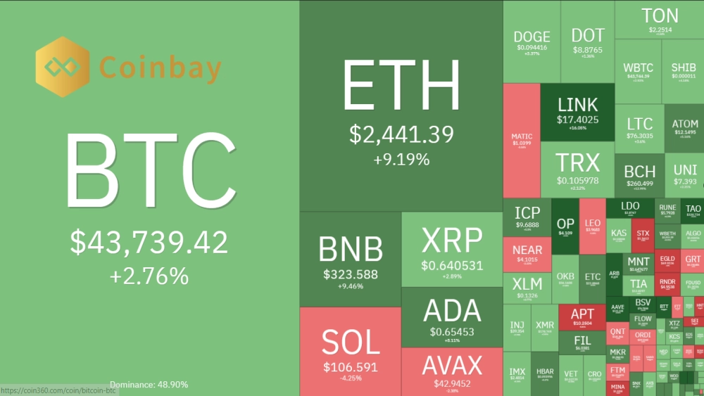 Coin prices on December 28th: Market turns green, ETH surges