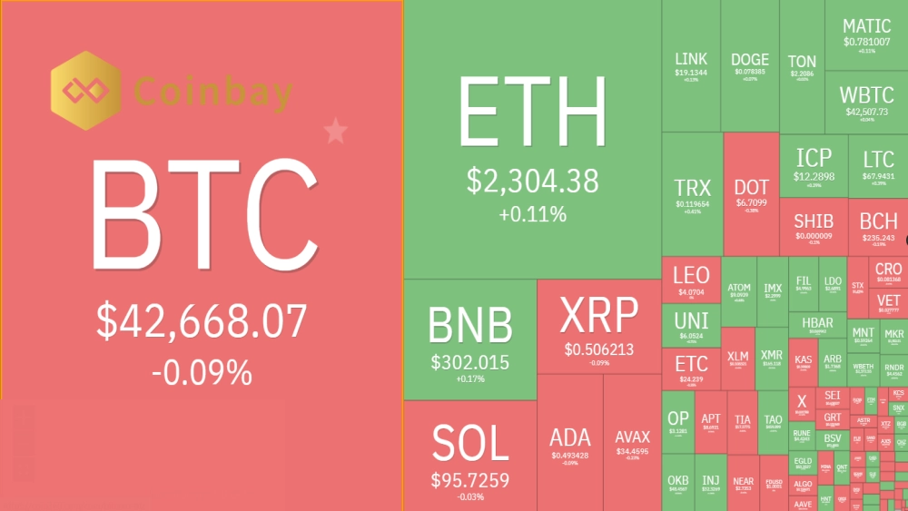 Coin prices on February 6th: Sideways market, REDLUNA surges over 1,100%