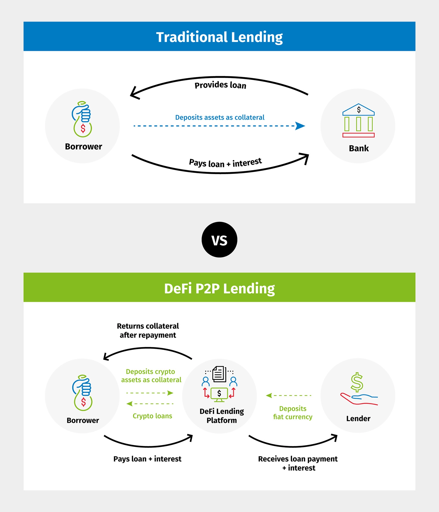 What is lending? The crypto lending secrets for 2025