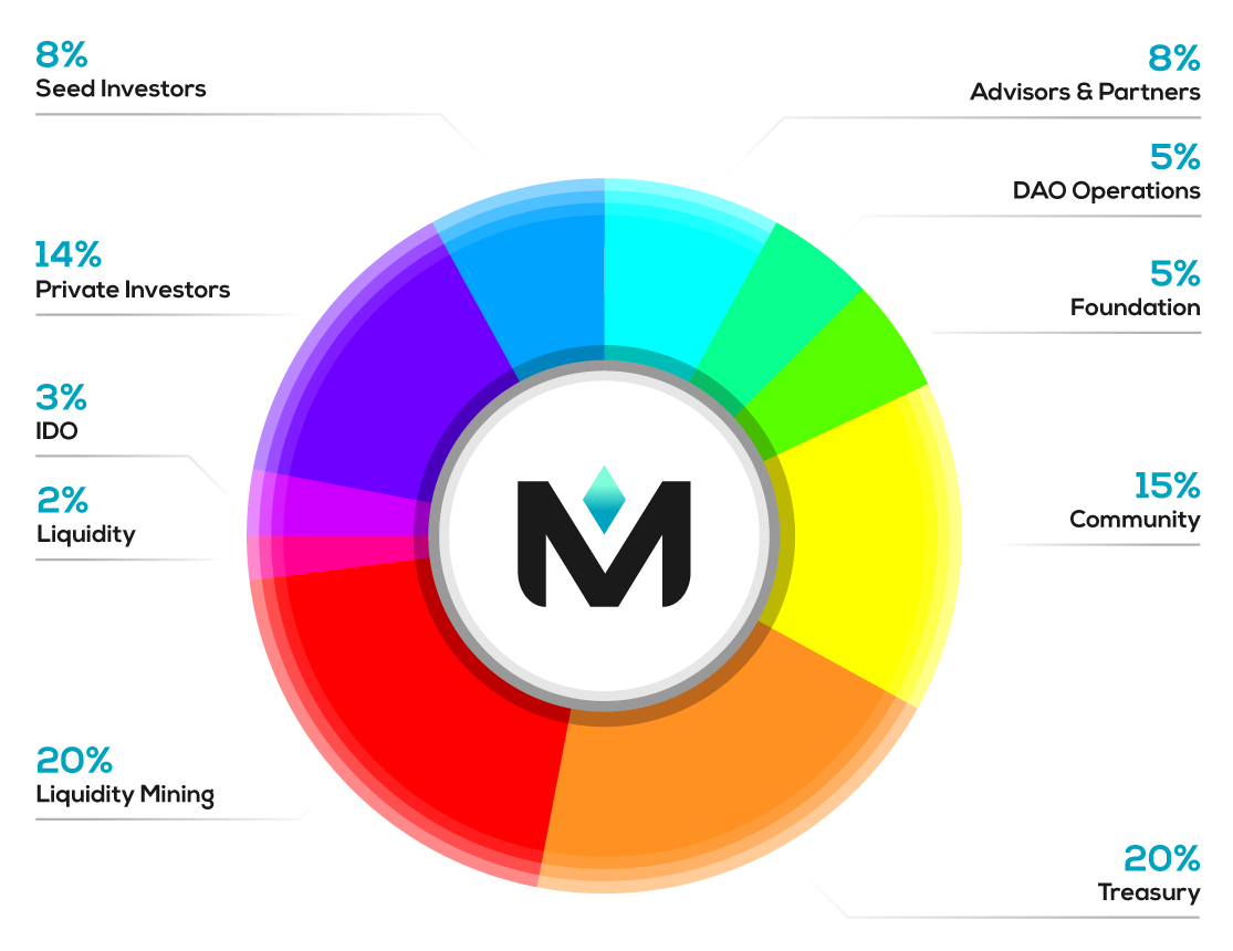 MetaBrands là gì? Chi tiết về tiền điện tử MAGE