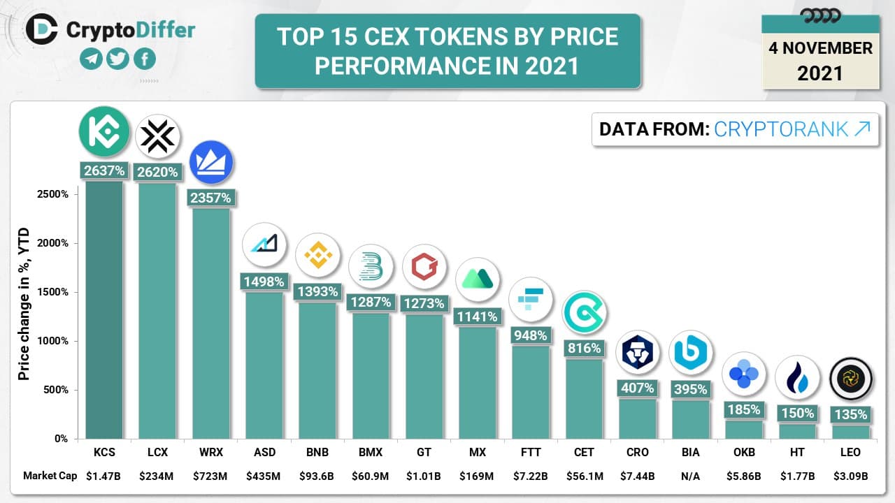 CEX token là gì? Những điều cần biết về CEX token